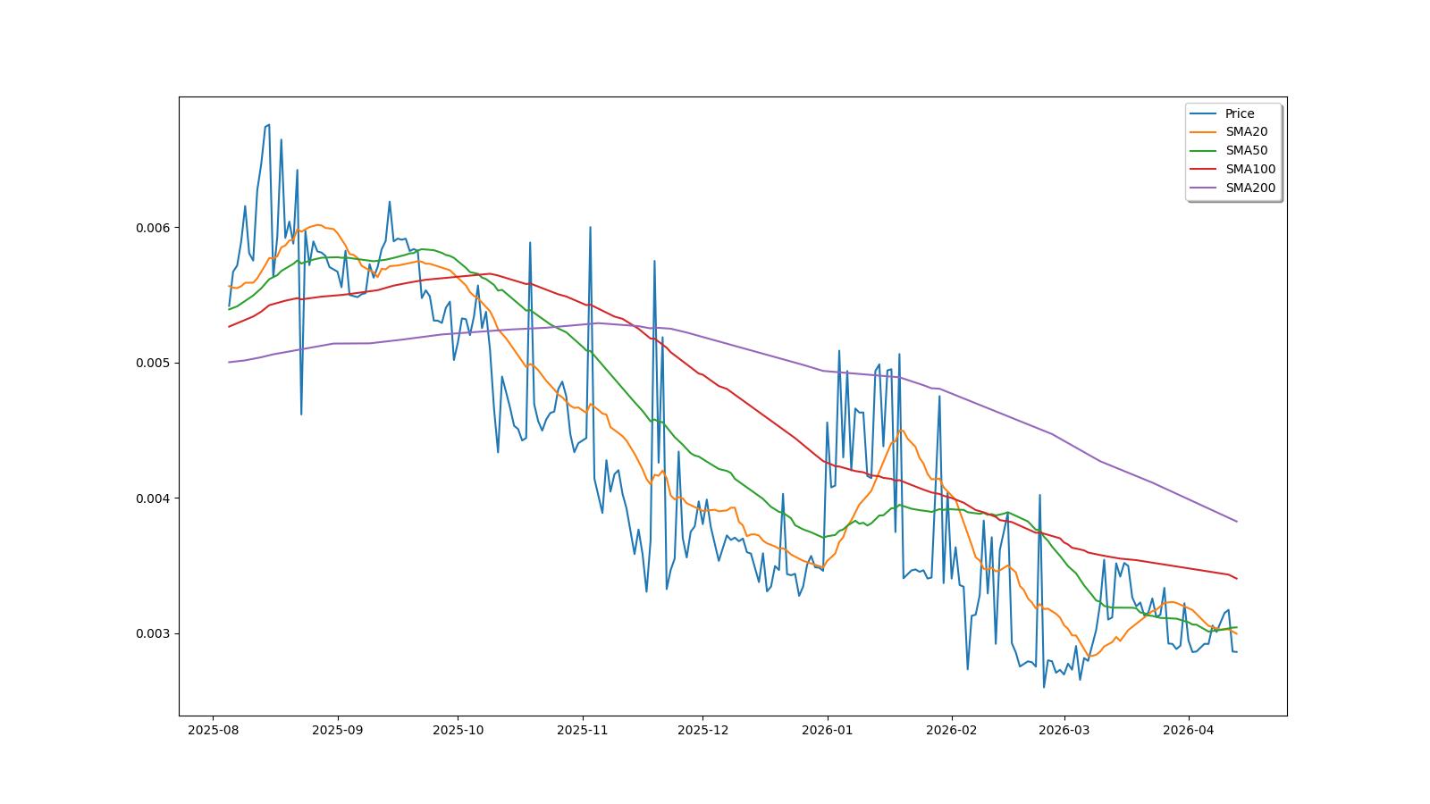 Cerium Simple Moving Averages