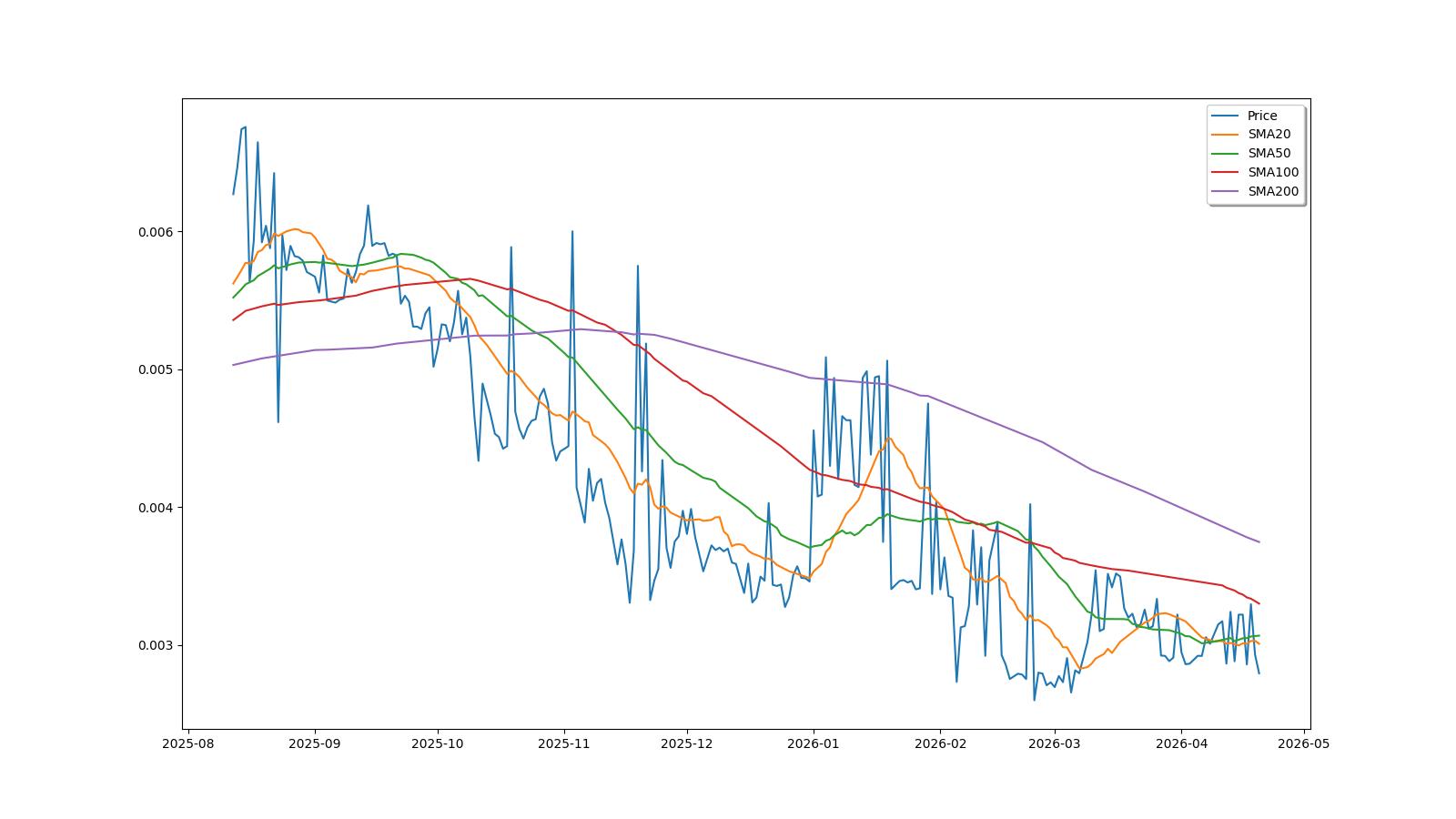 Cerium Simple Moving Averages