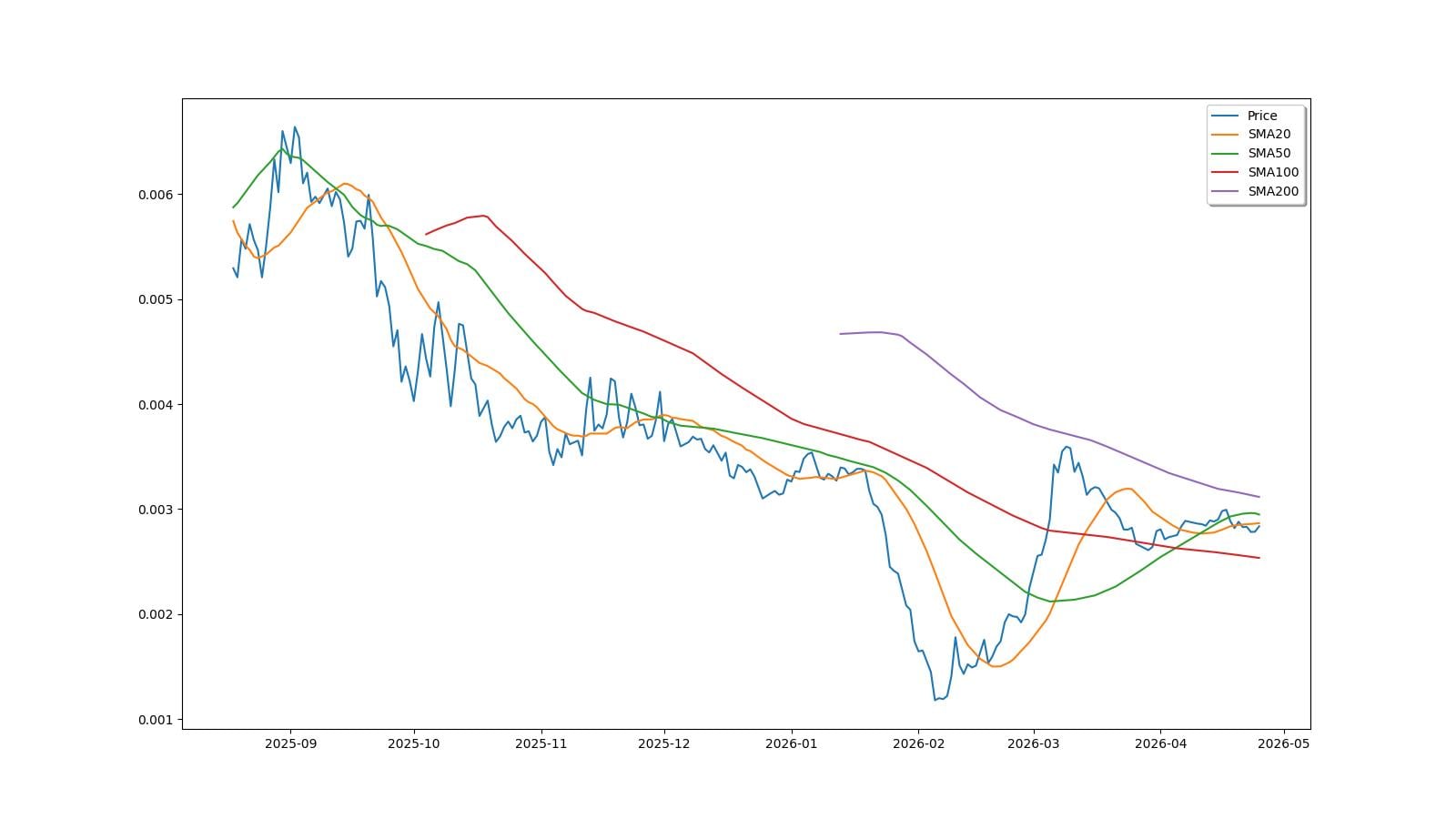 CESS Network Simple Moving Averages