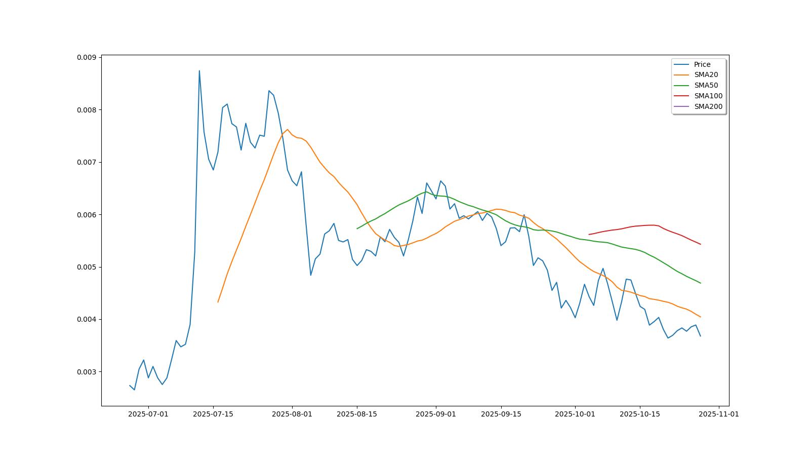CESS Network Simple Moving Averages