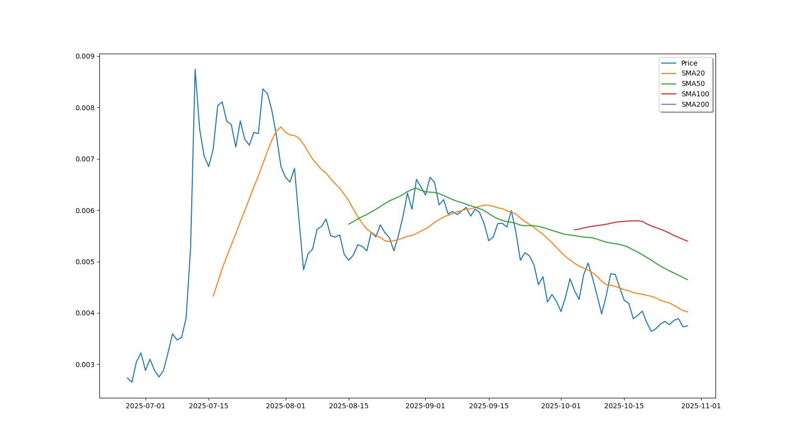 CESS Network Simple Moving Averages