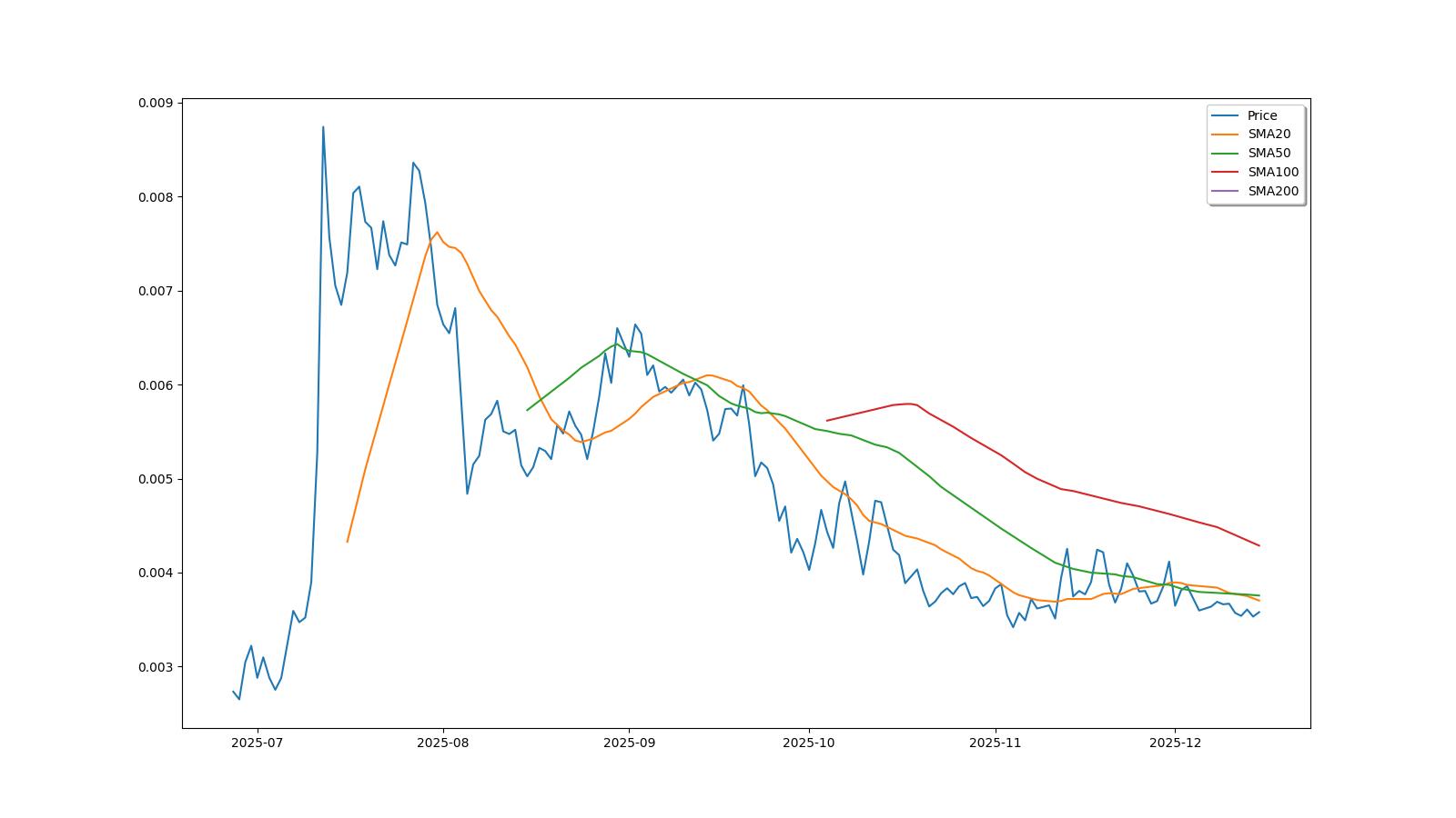 CESS Network Simple Moving Averages