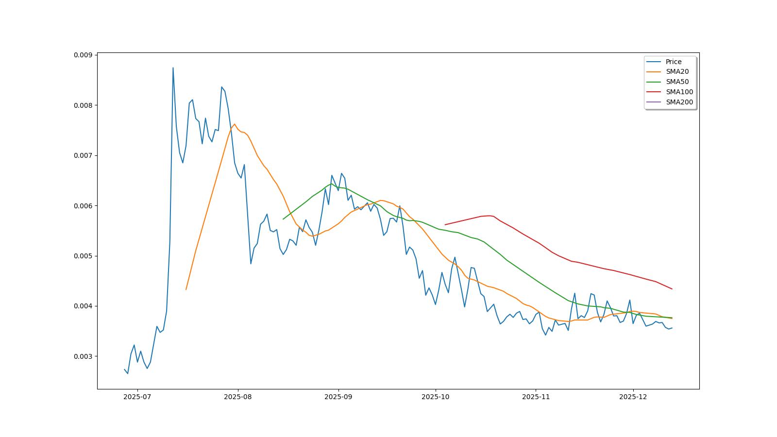 CESS Network Simple Moving Averages