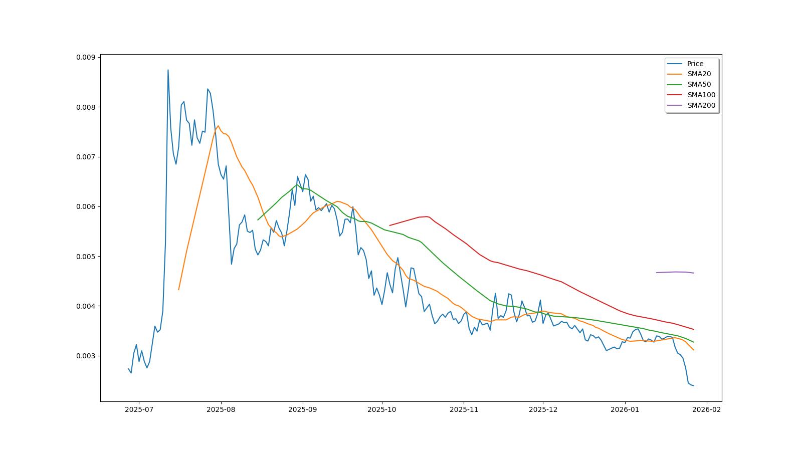 CESS Network Simple Moving Averages