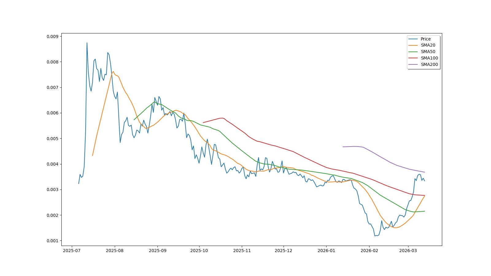 CESS Network Simple Moving Averages