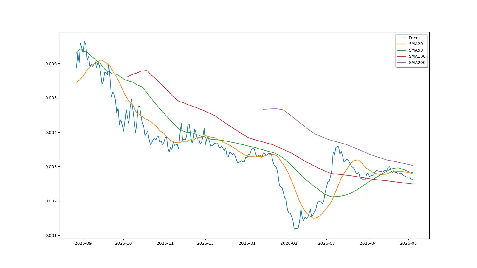 CESS Network Simple Moving Averages