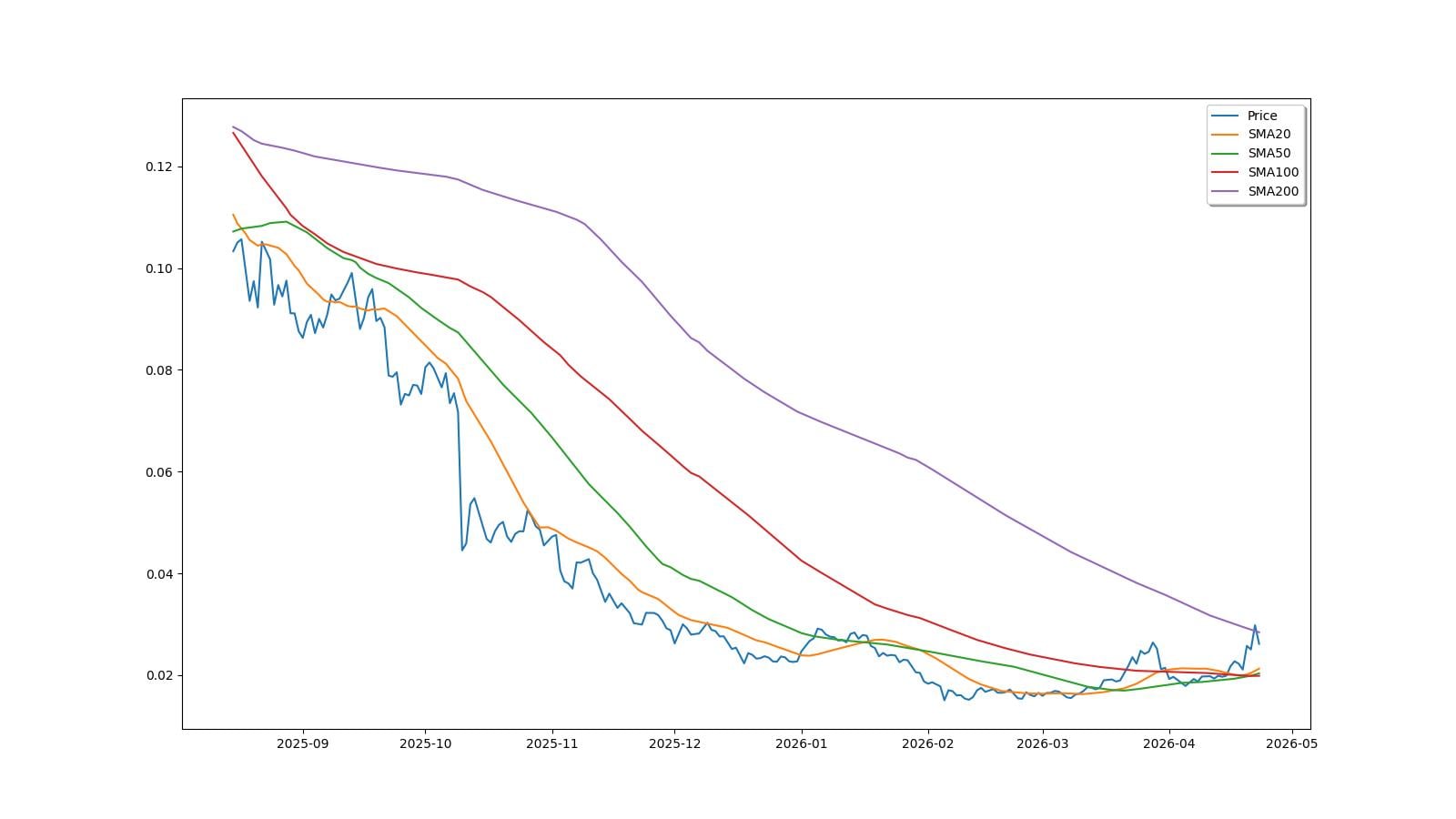 Cetus Protocol Simple Moving Averages