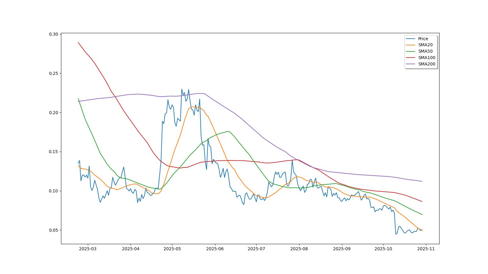 Cetus Protocol Simple Moving Averages