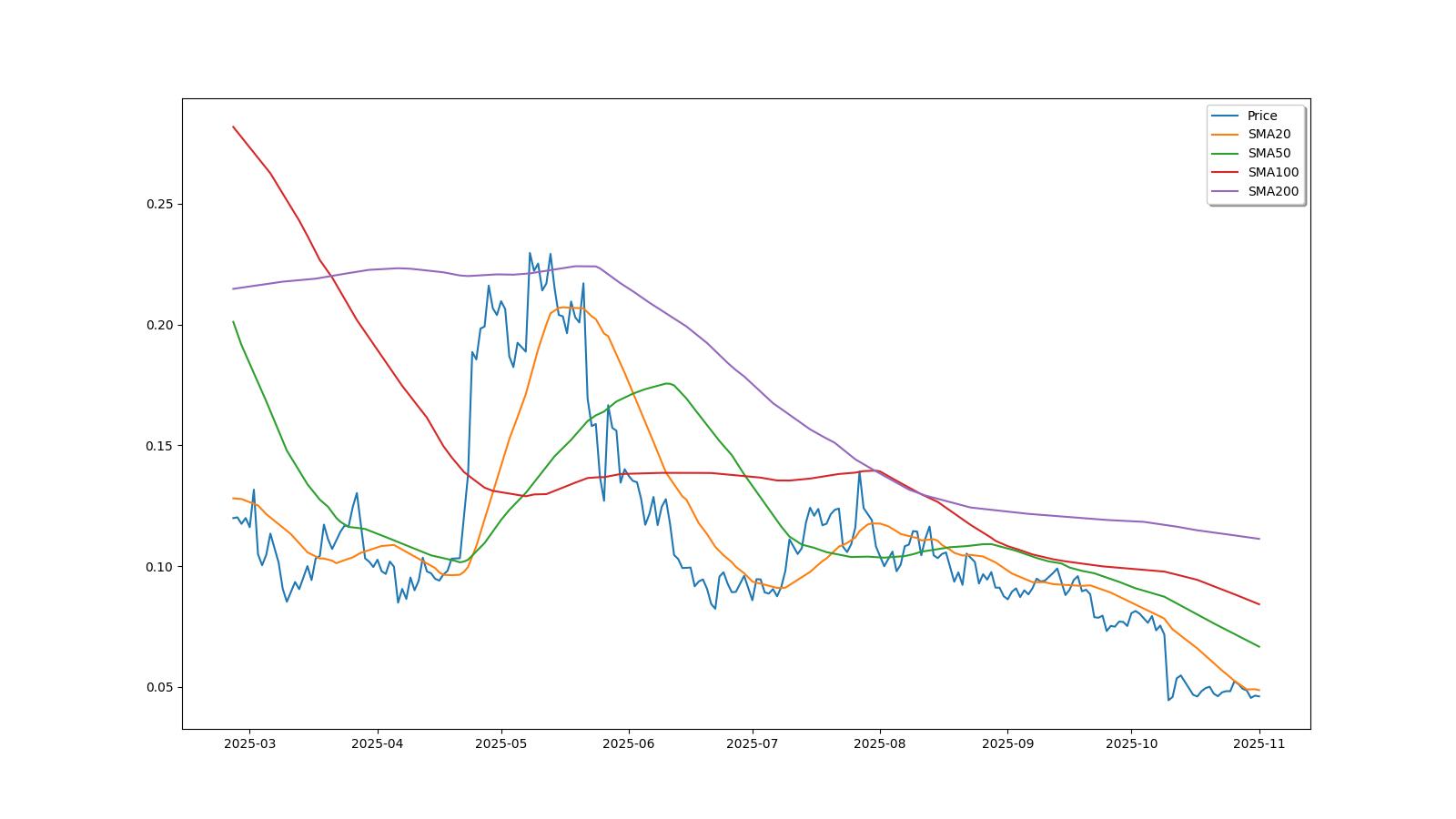 Cetus Protocol Simple Moving Averages