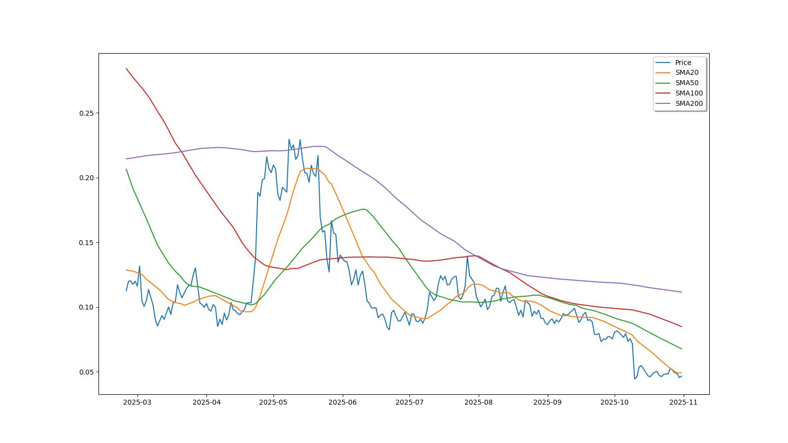 Cetus Protocol Simple Moving Averages