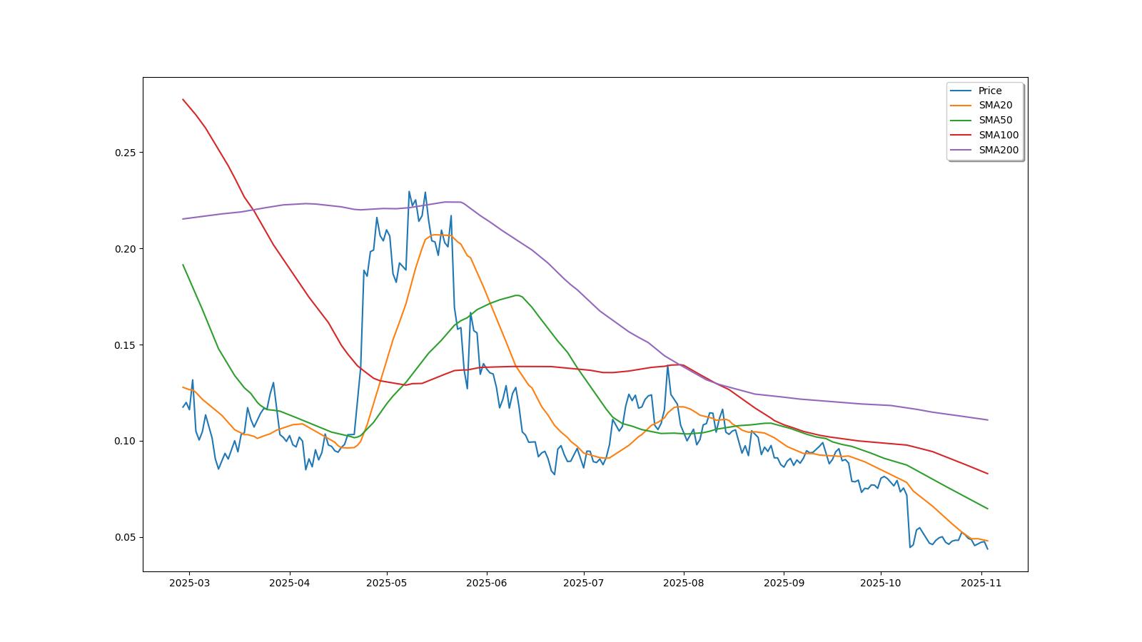 Cetus Protocol Simple Moving Averages