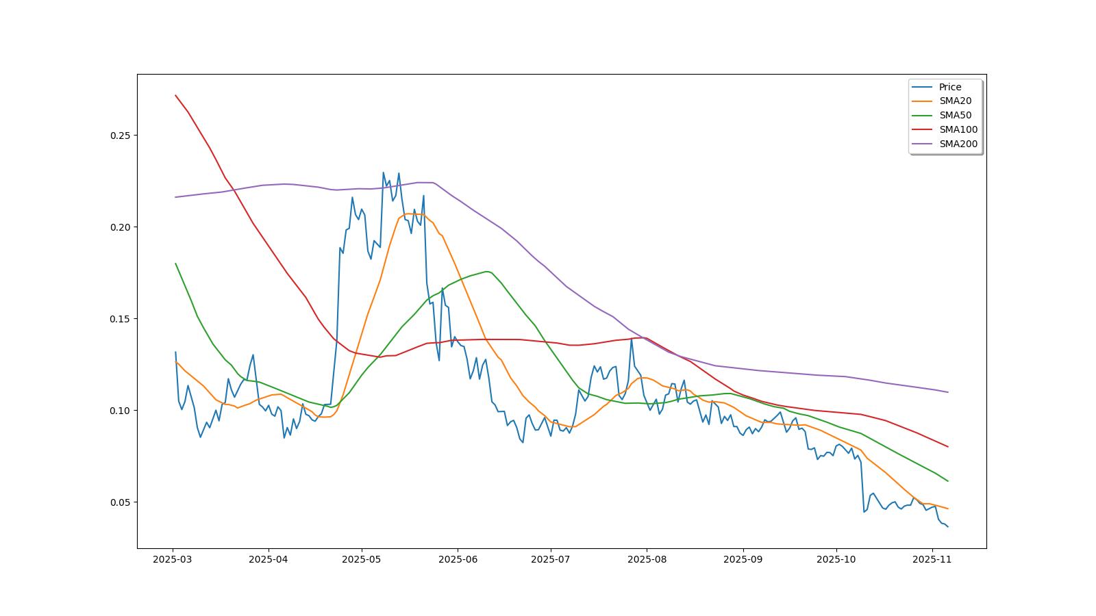 Cetus Protocol Simple Moving Averages
