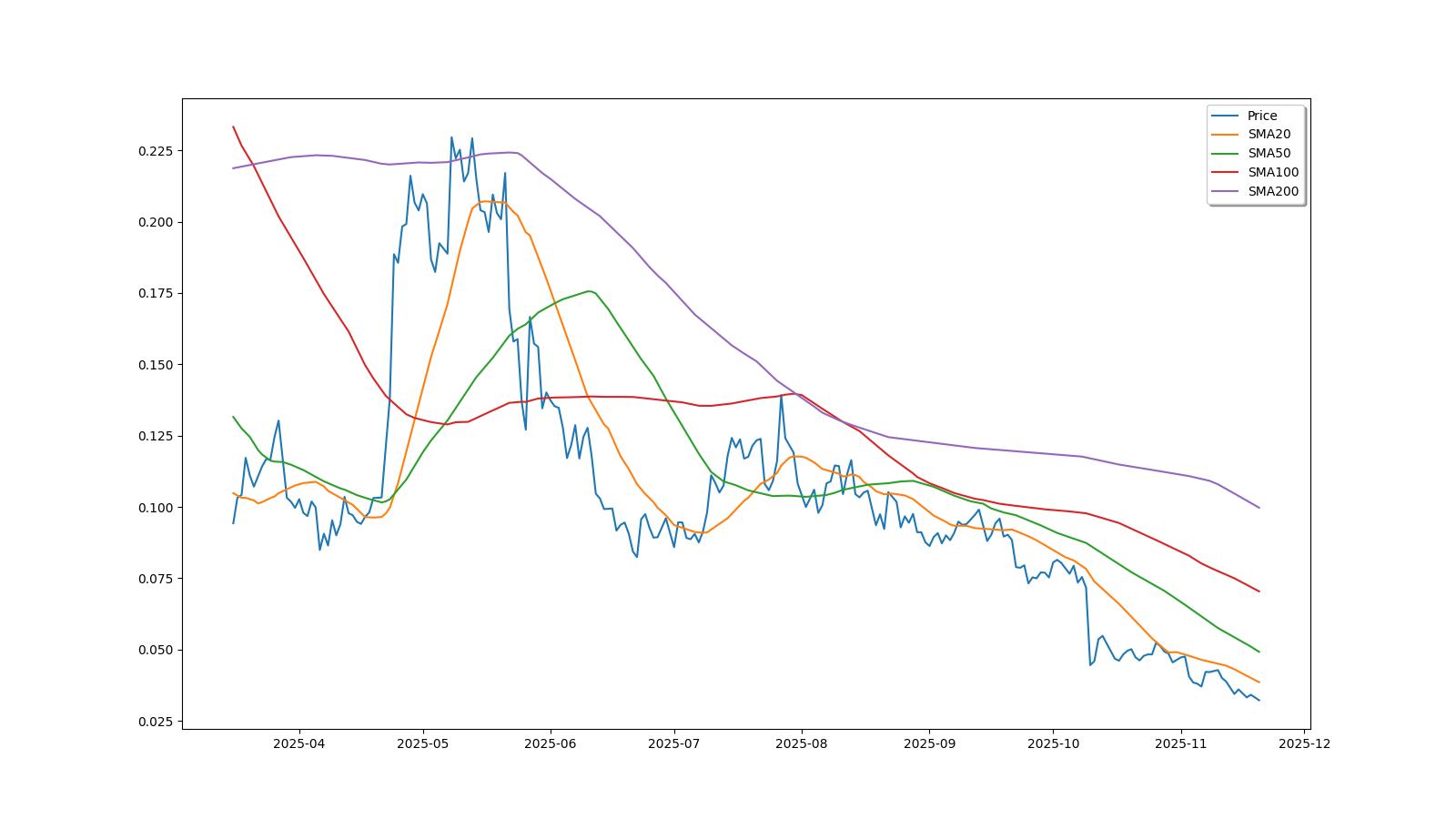 Cetus Protocol Simple Moving Averages