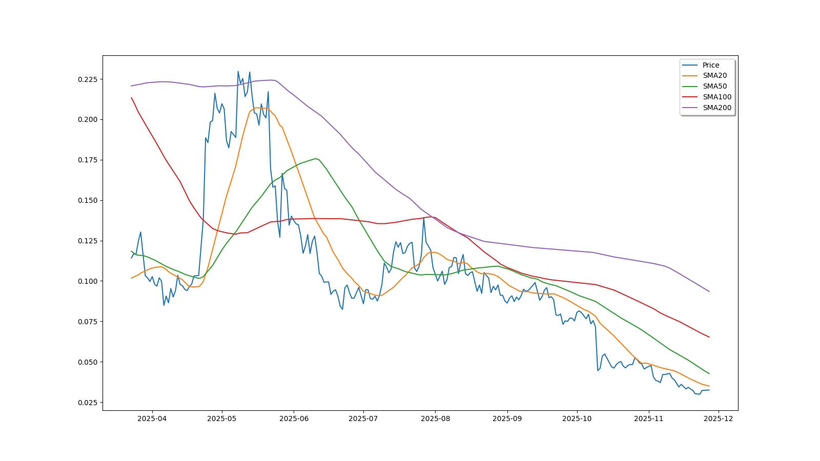 Cetus Protocol Simple Moving Averages