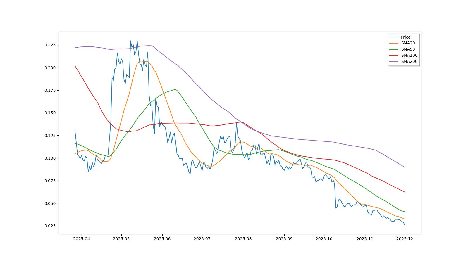 Cetus Protocol Simple Moving Averages