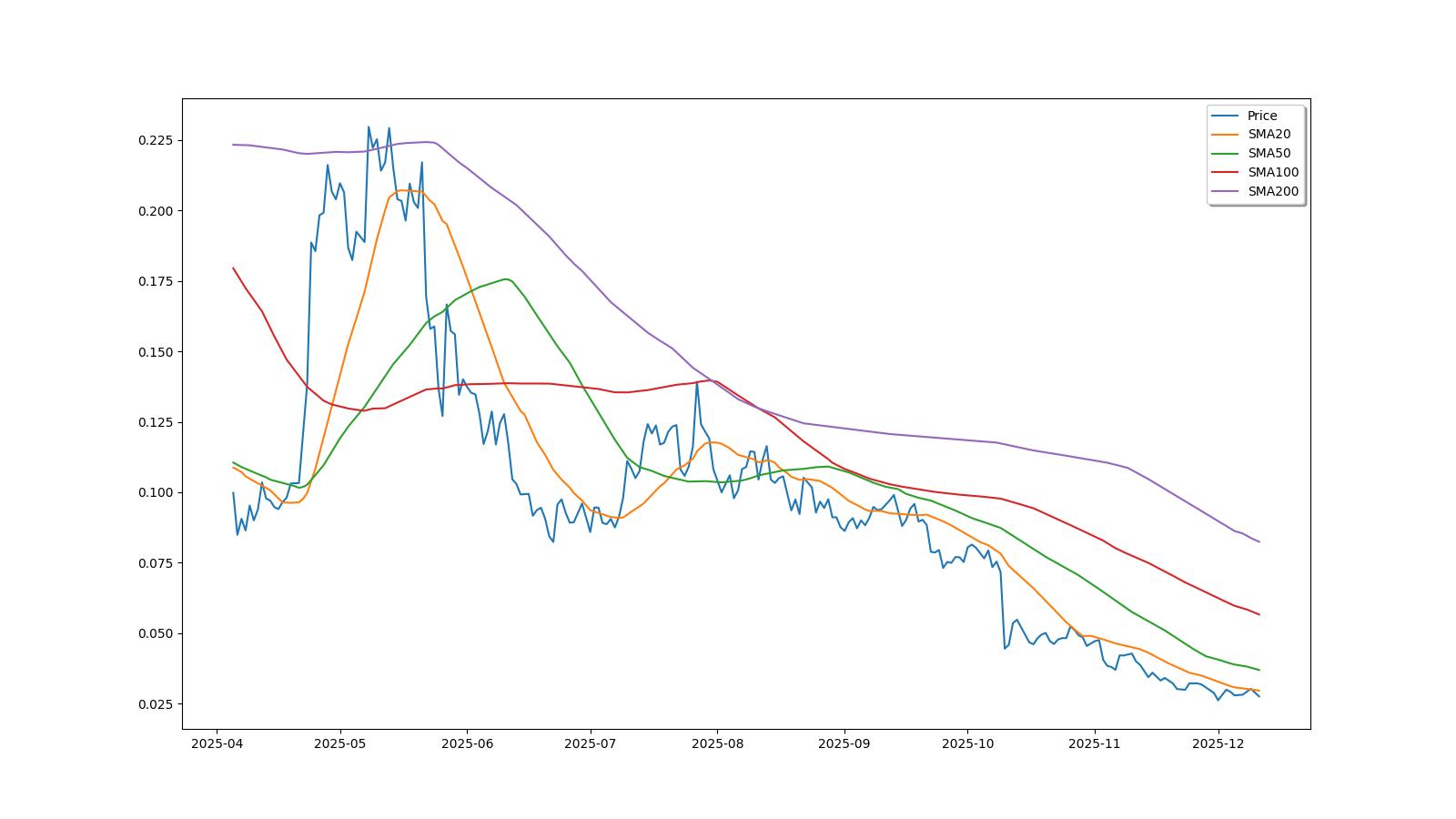 Cetus Protocol Simple Moving Averages