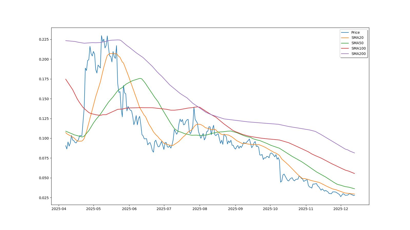 Cetus Protocol Simple Moving Averages