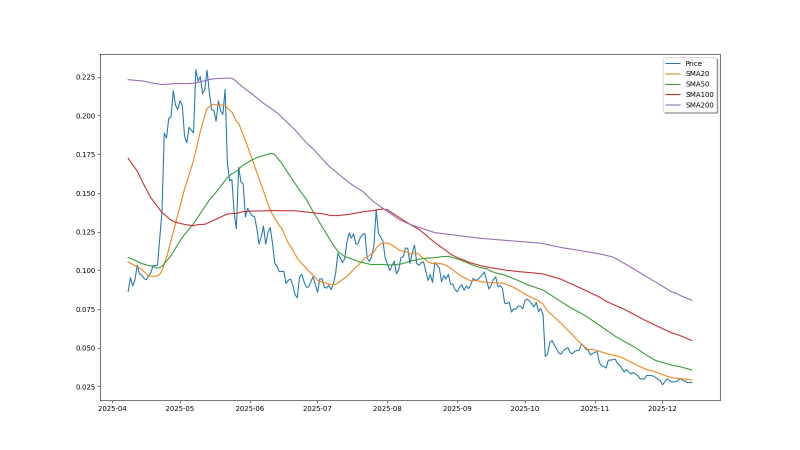 Cetus Protocol Simple Moving Averages