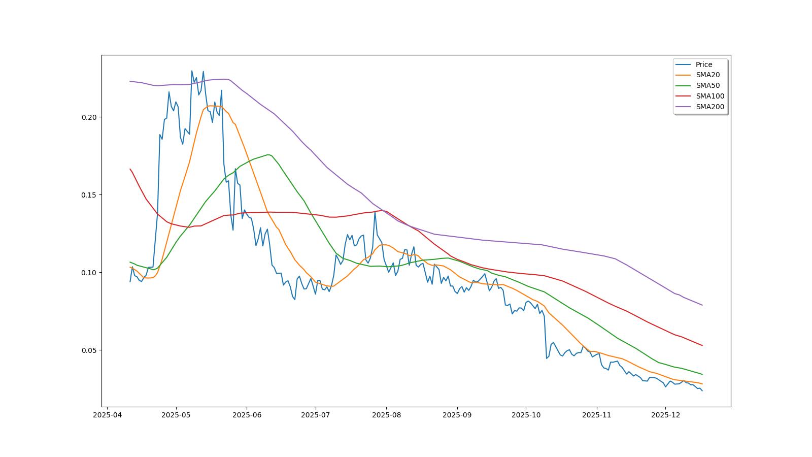 Cetus Protocol Simple Moving Averages