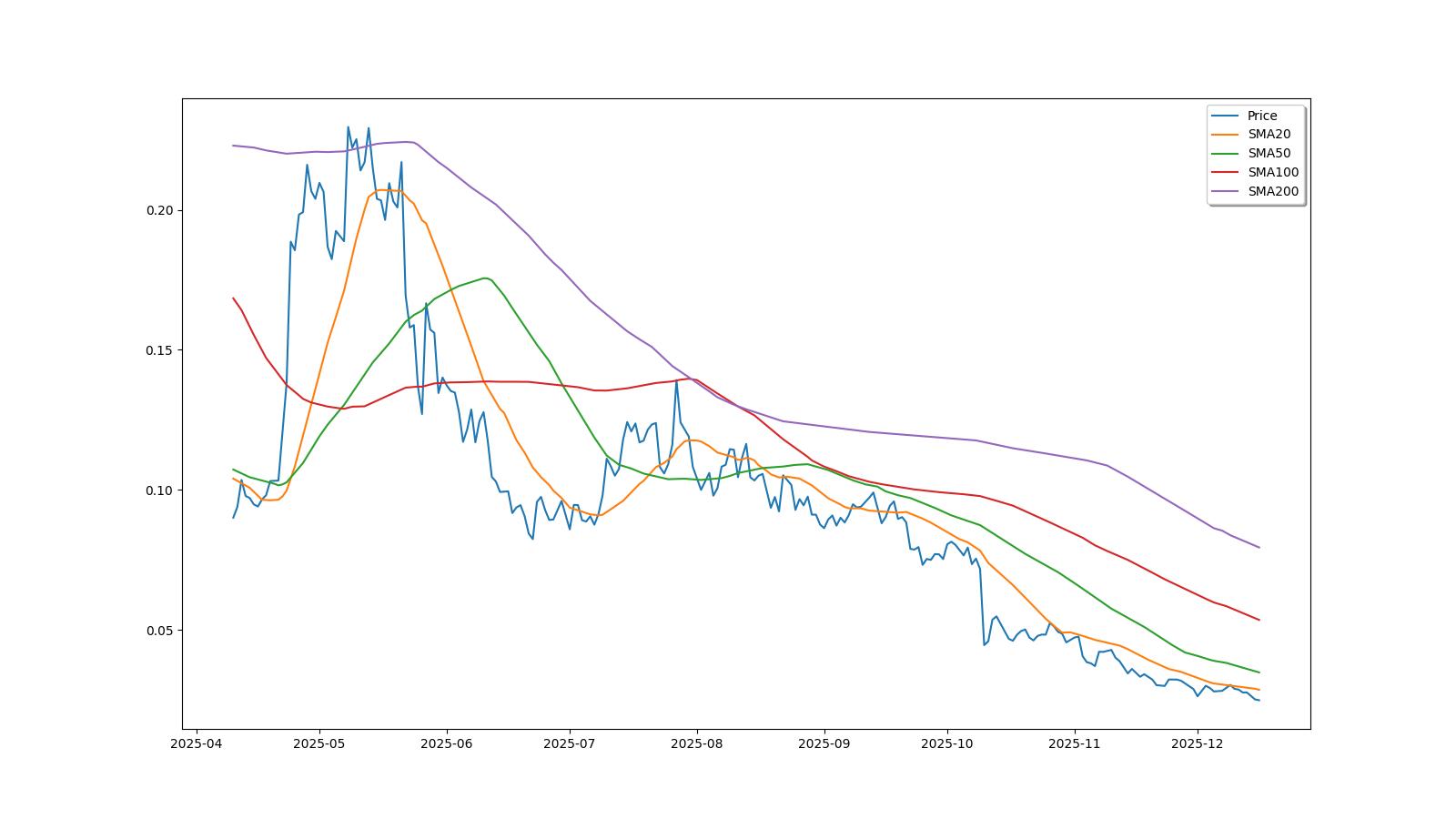 Cetus Protocol Simple Moving Averages