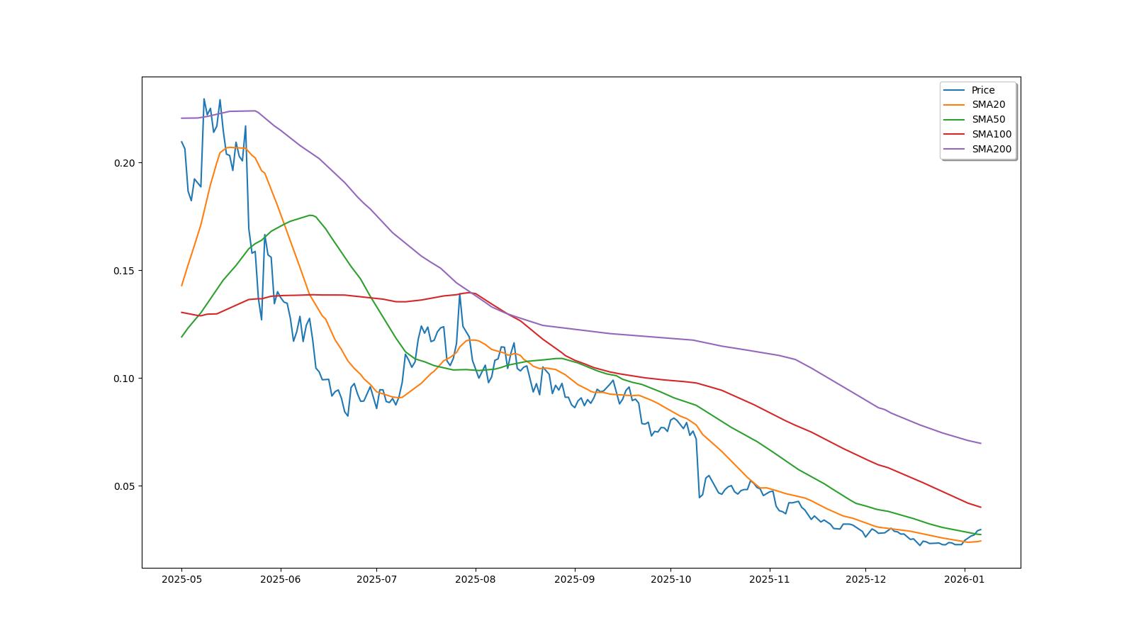 Cetus Protocol Simple Moving Averages