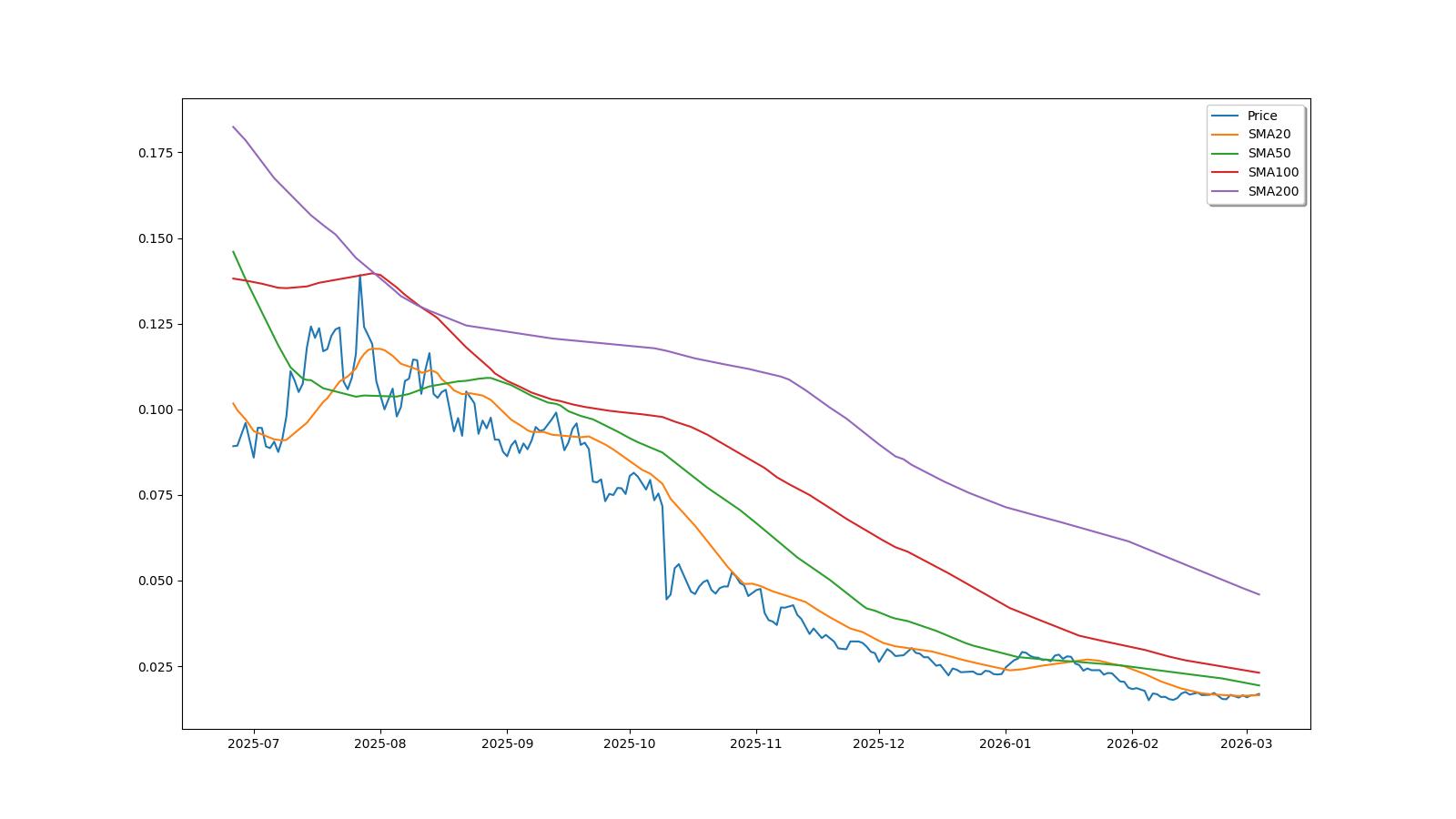 Cetus Protocol Simple Moving Averages