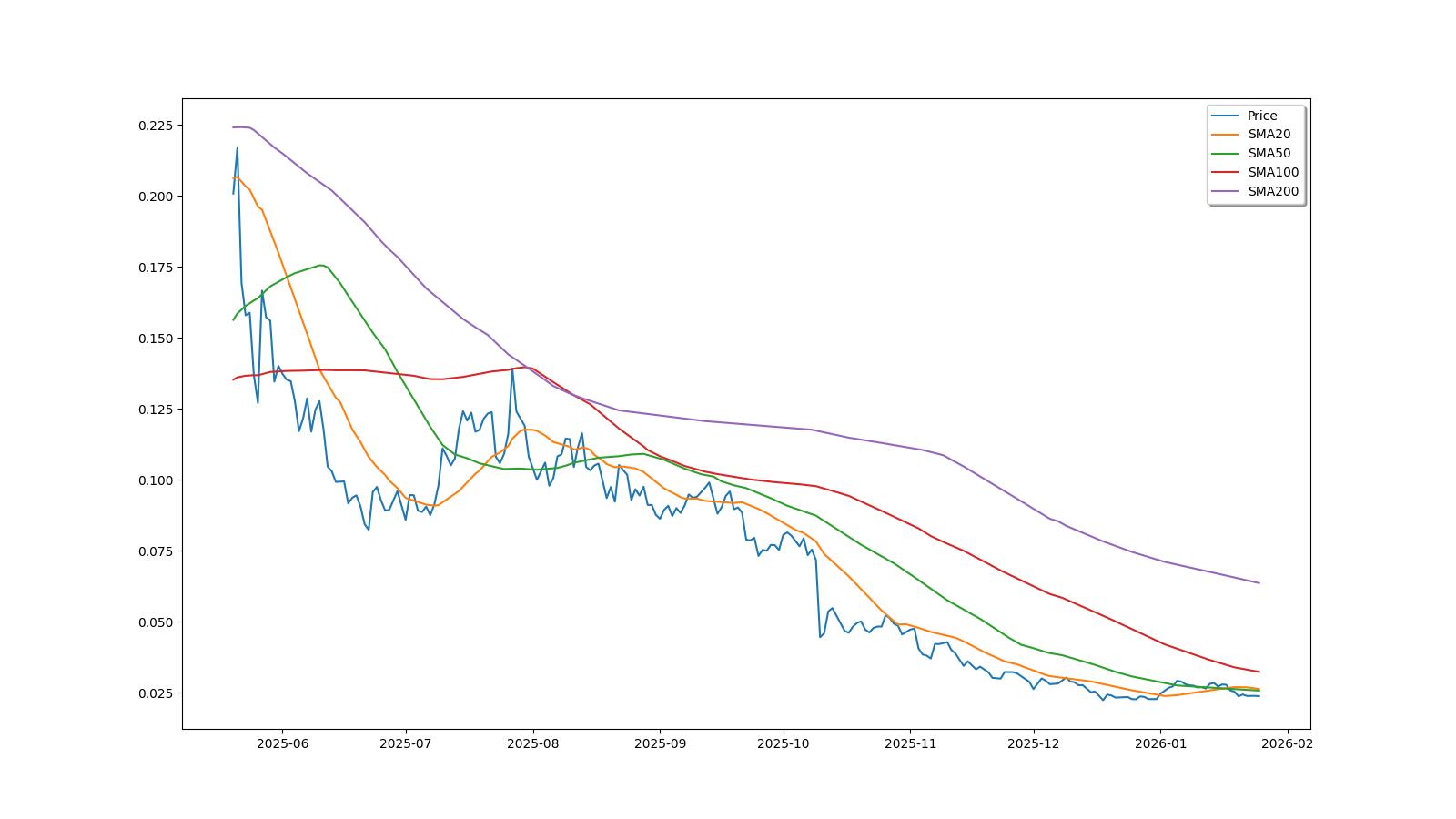 Cetus Protocol Simple Moving Averages