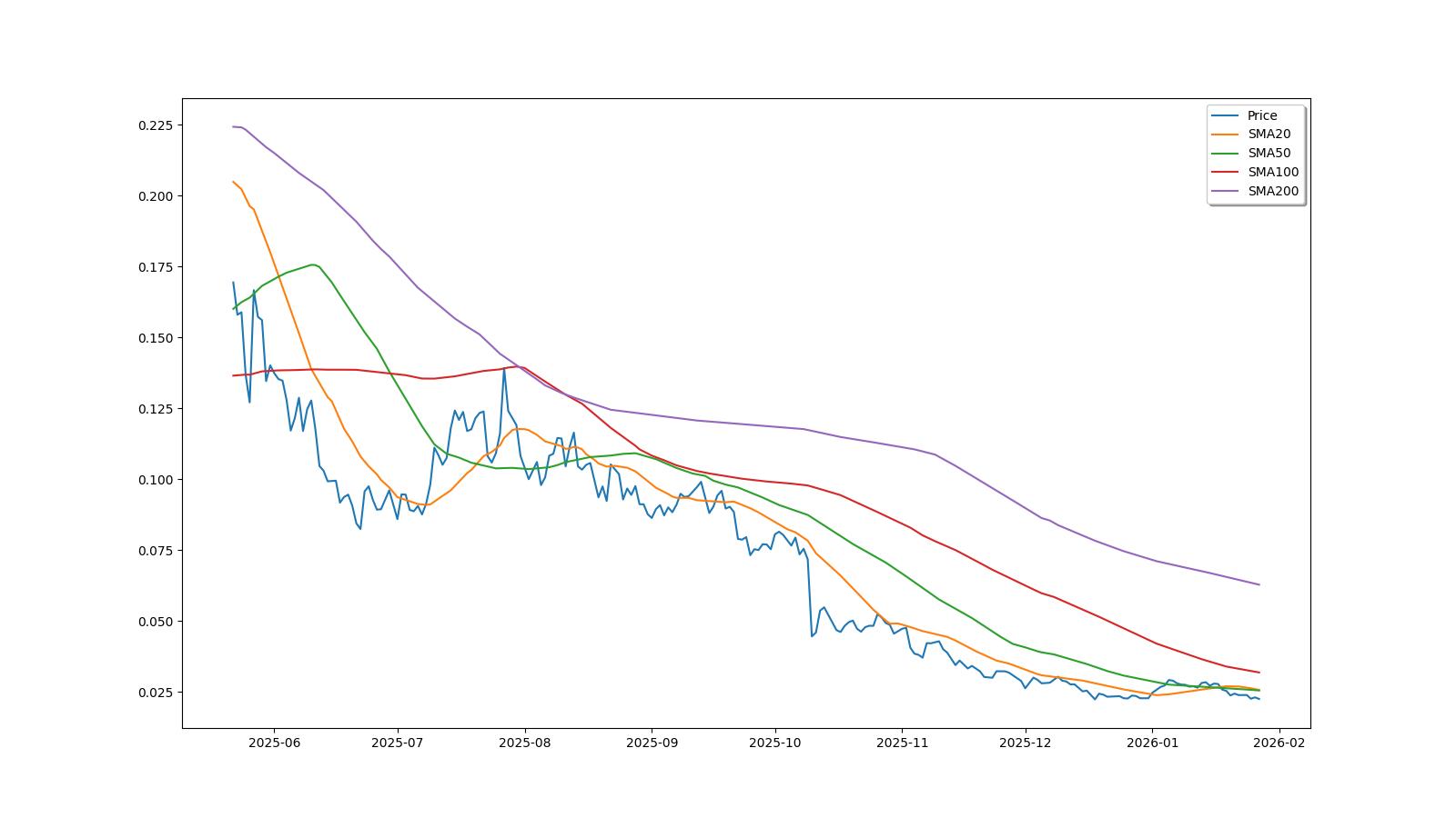 Cetus Protocol Simple Moving Averages