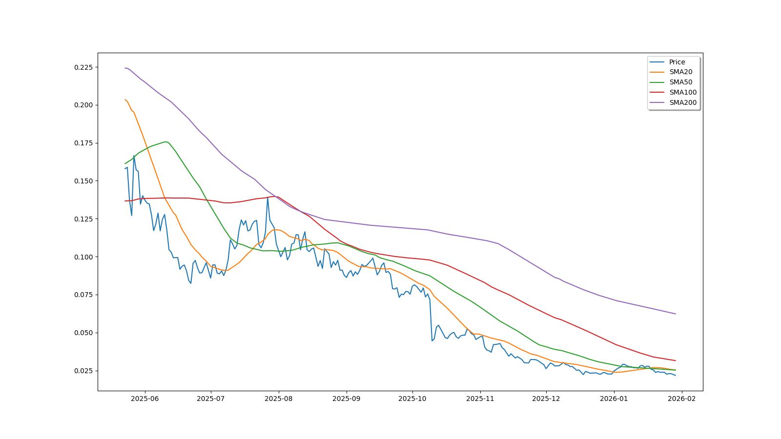 Cetus Protocol Simple Moving Averages