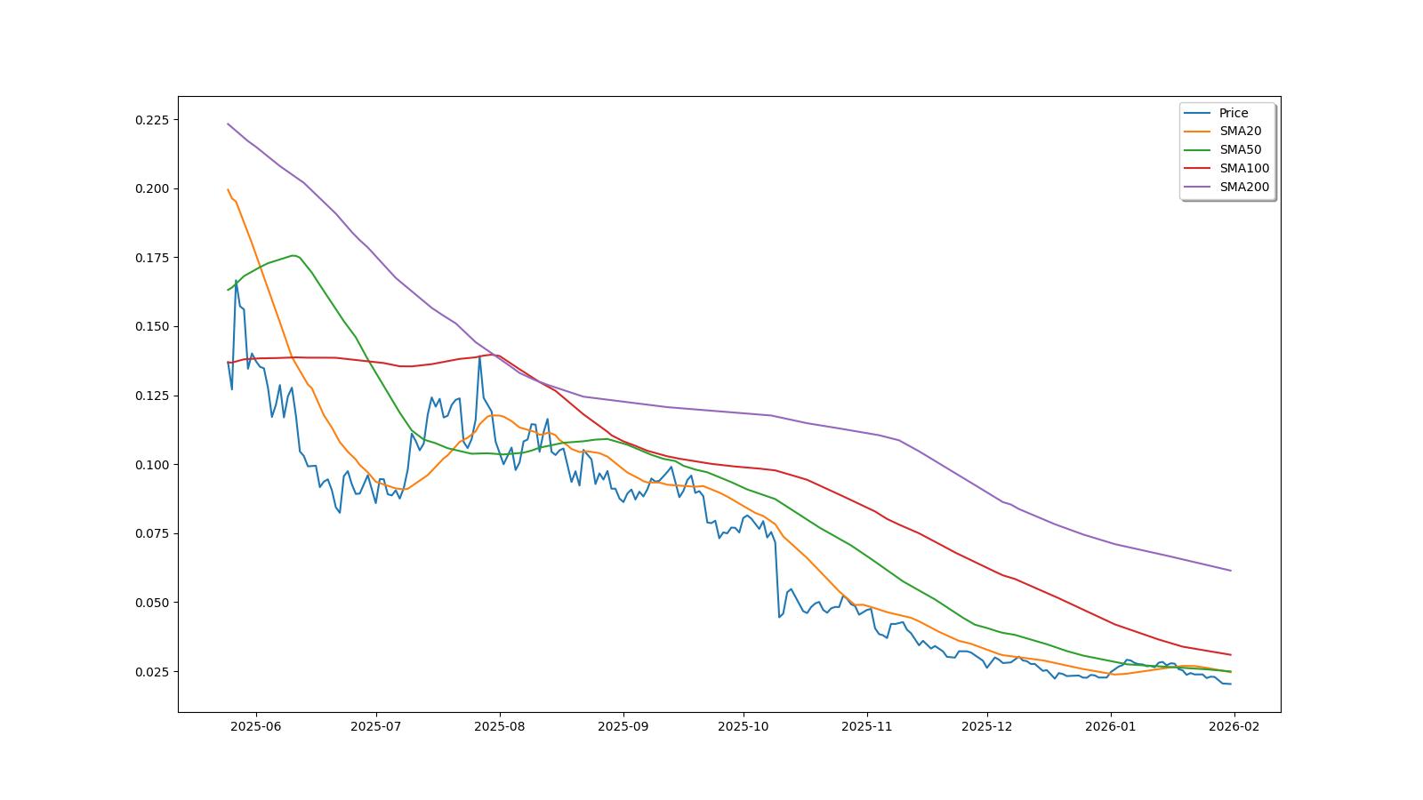 Cetus Protocol Simple Moving Averages