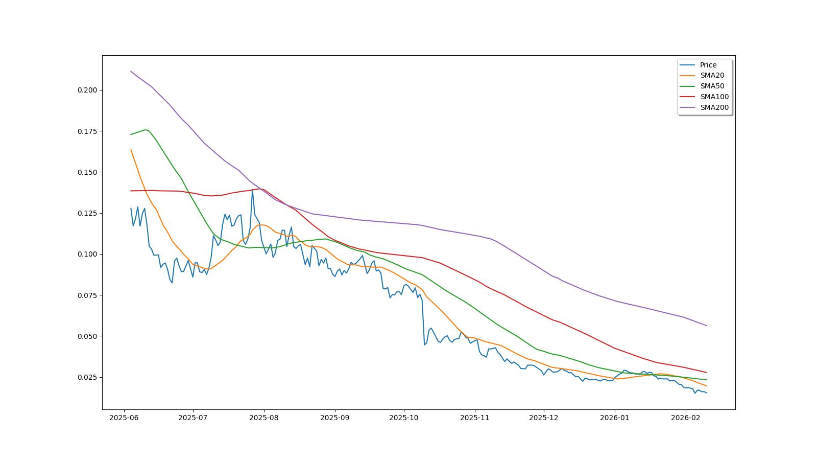 Cetus Protocol Simple Moving Averages