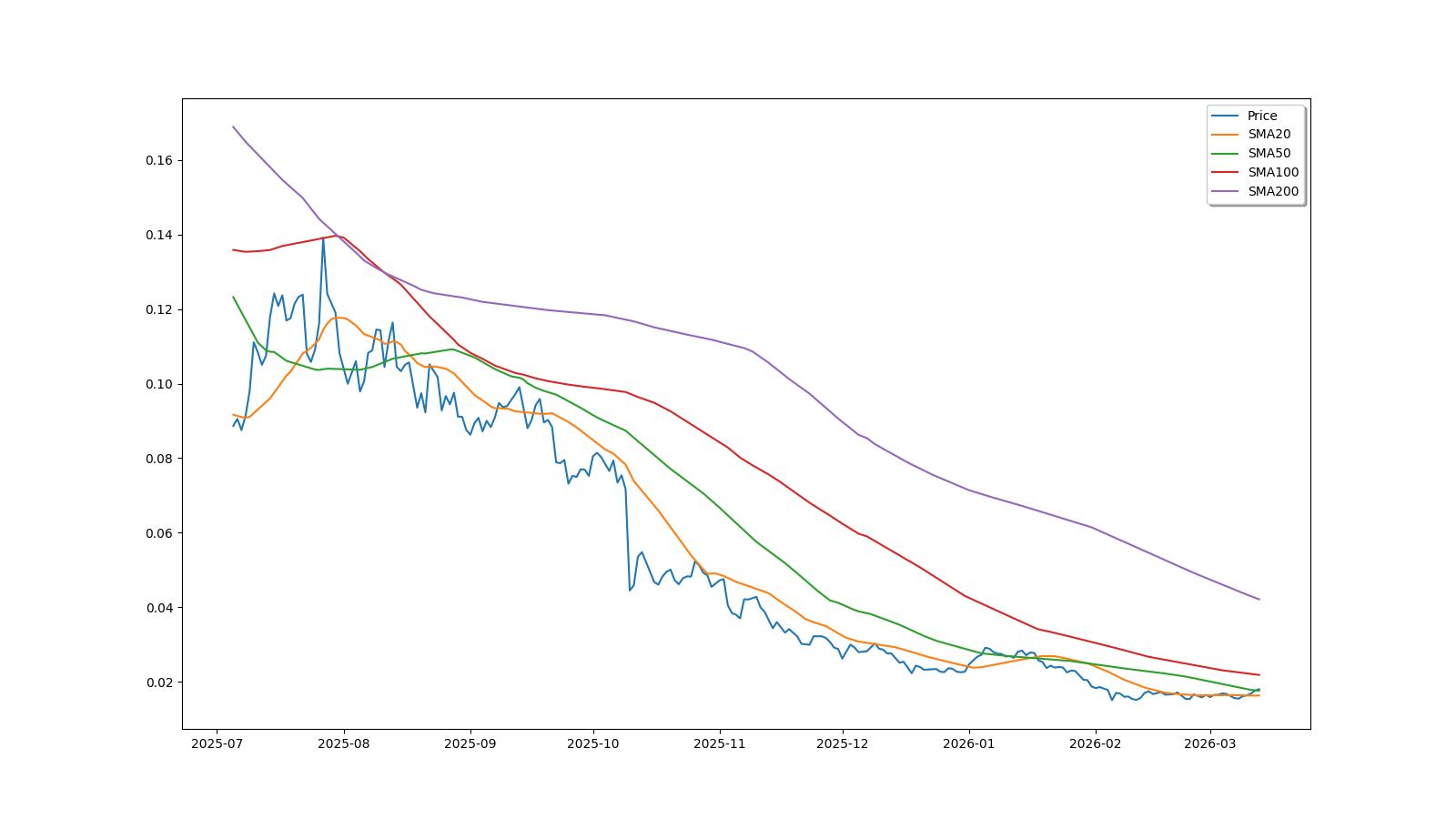 Cetus Protocol Simple Moving Averages