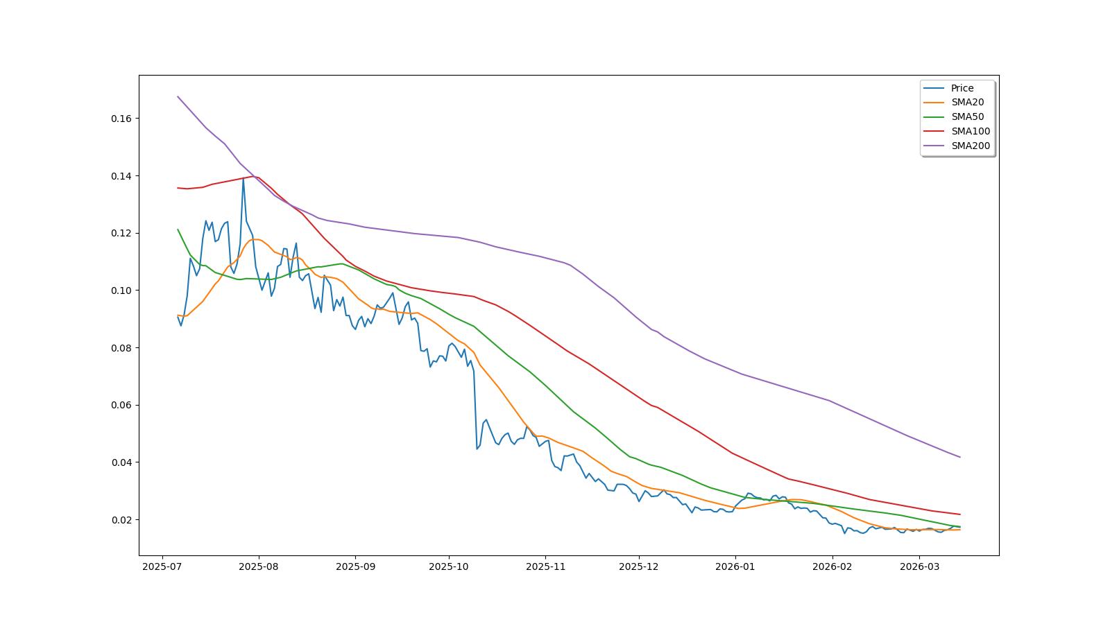 Cetus Protocol Simple Moving Averages