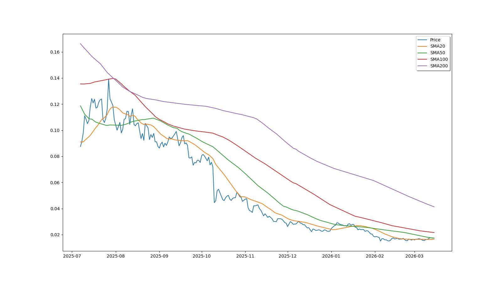 Cetus Protocol Simple Moving Averages