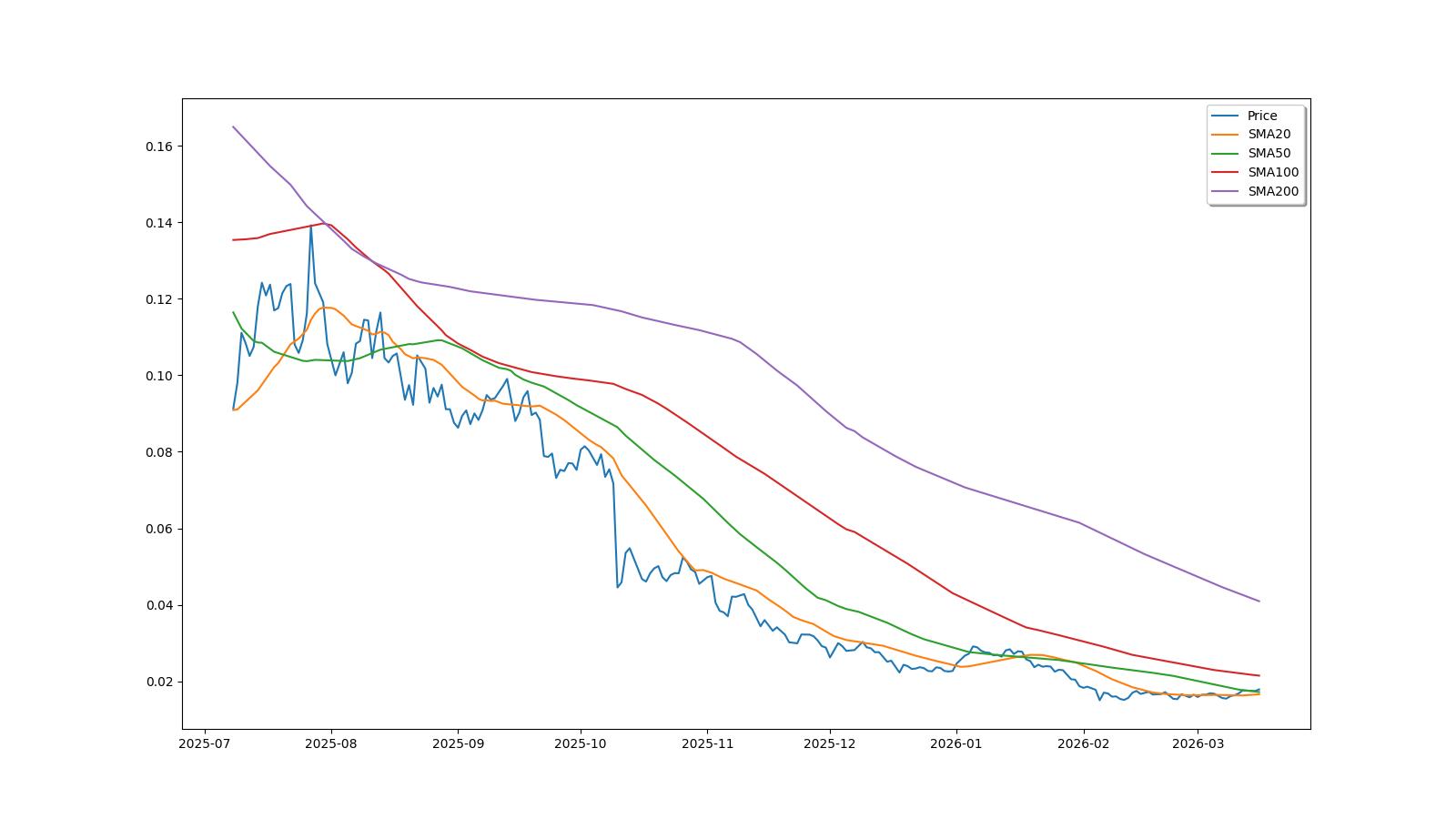Cetus Protocol Simple Moving Averages