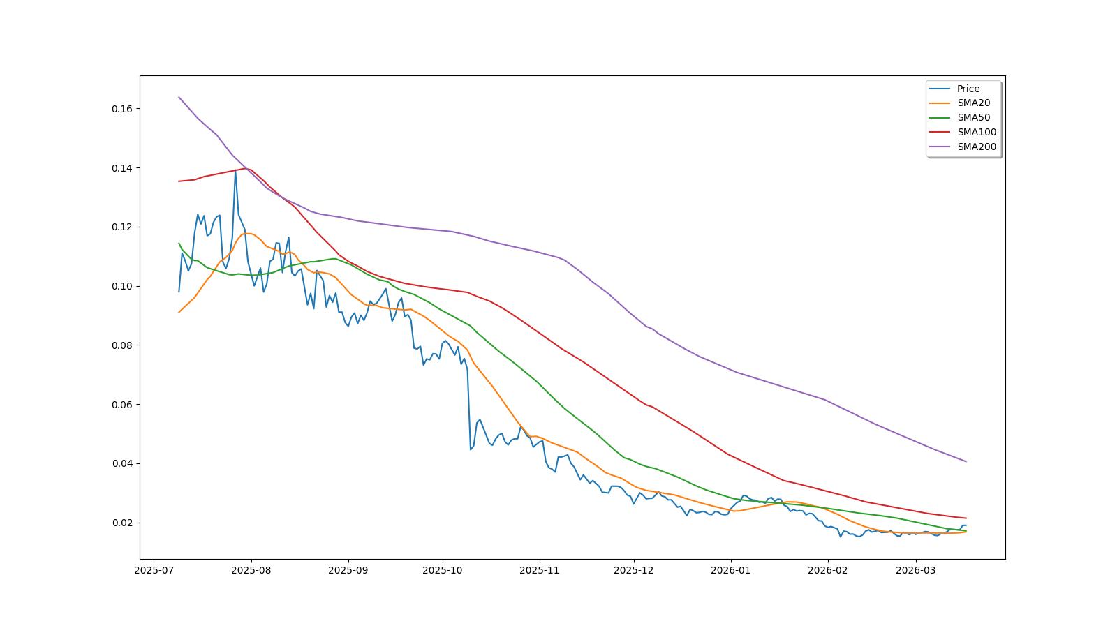 Cetus Protocol Simple Moving Averages