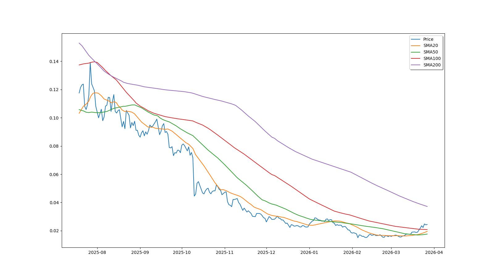 Cetus Protocol Simple Moving Averages