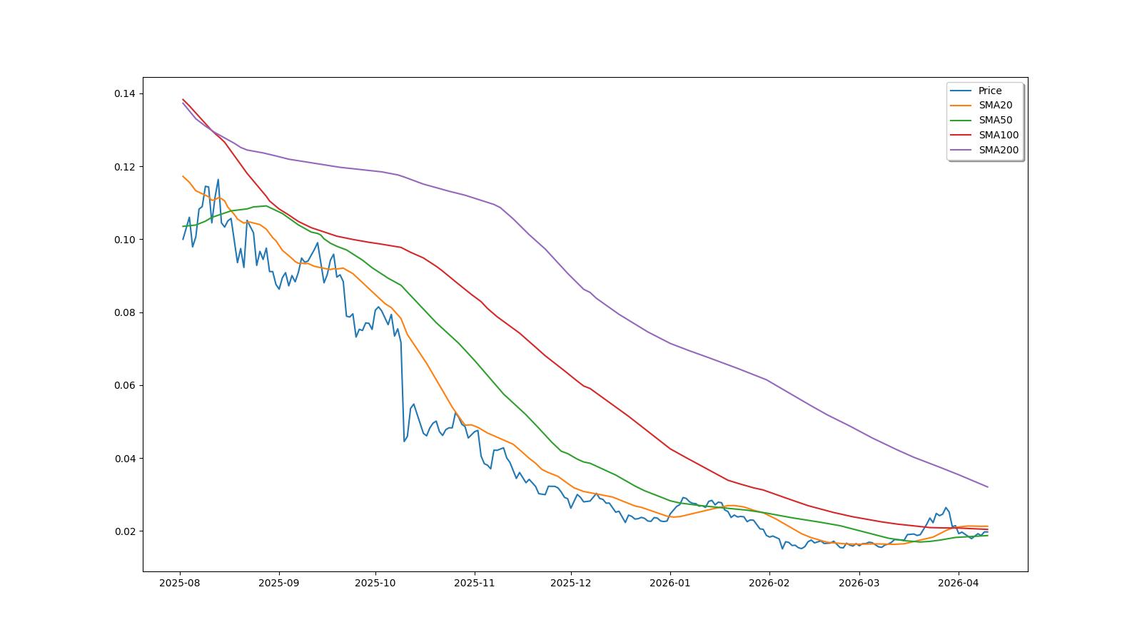 Cetus Protocol Simple Moving Averages