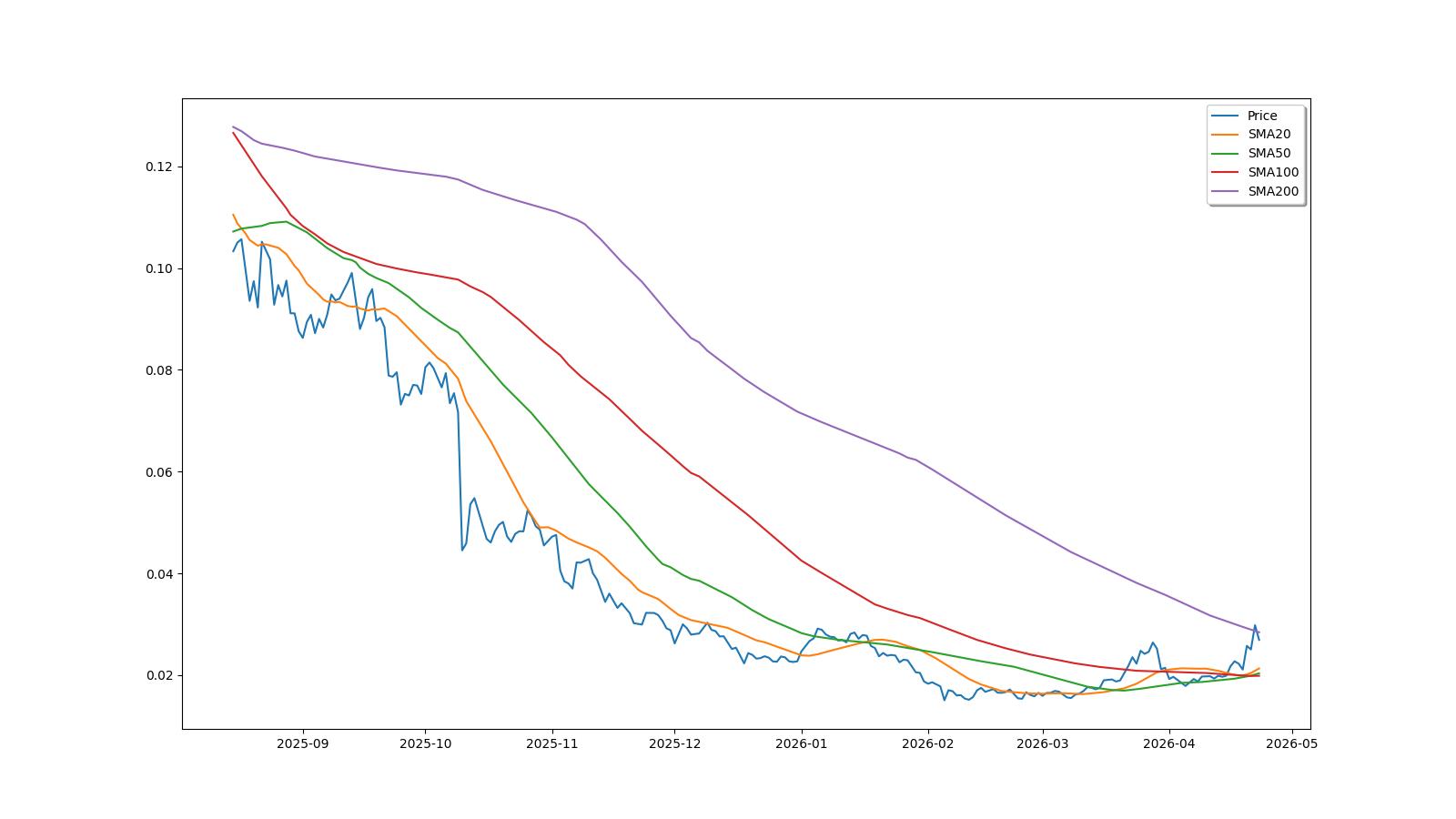 Cetus Protocol Simple Moving Averages