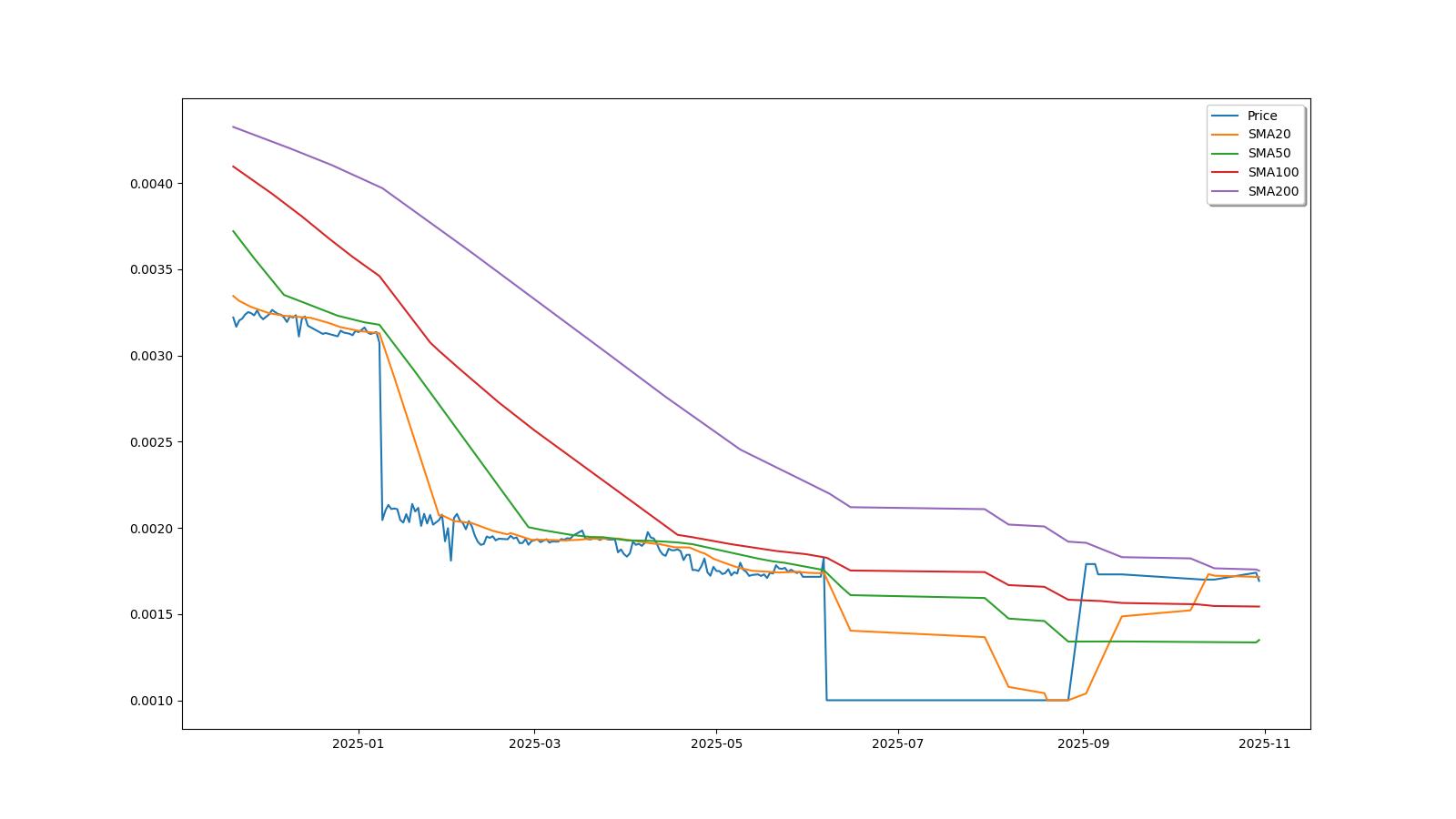 CFX Quantum Simple Moving Averages