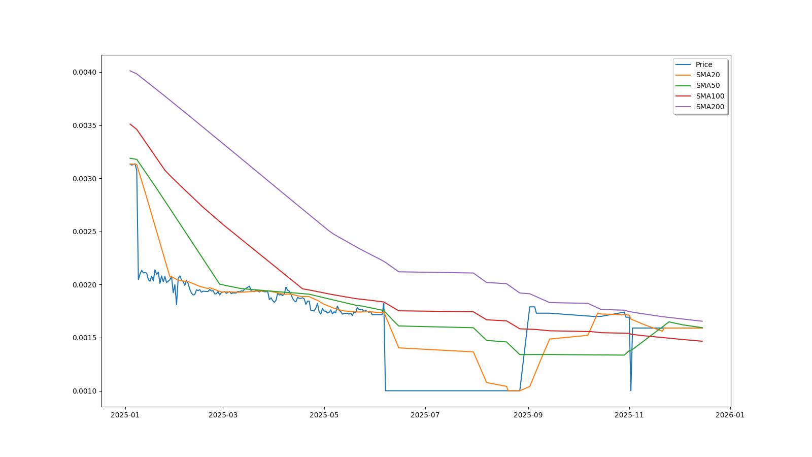 CFX Quantum Simple Moving Averages