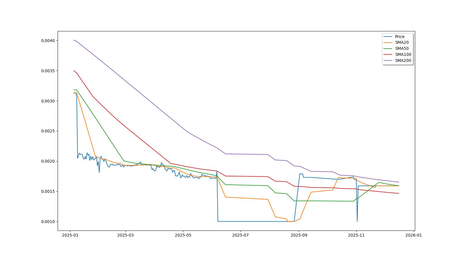 CFX Quantum Simple Moving Averages
