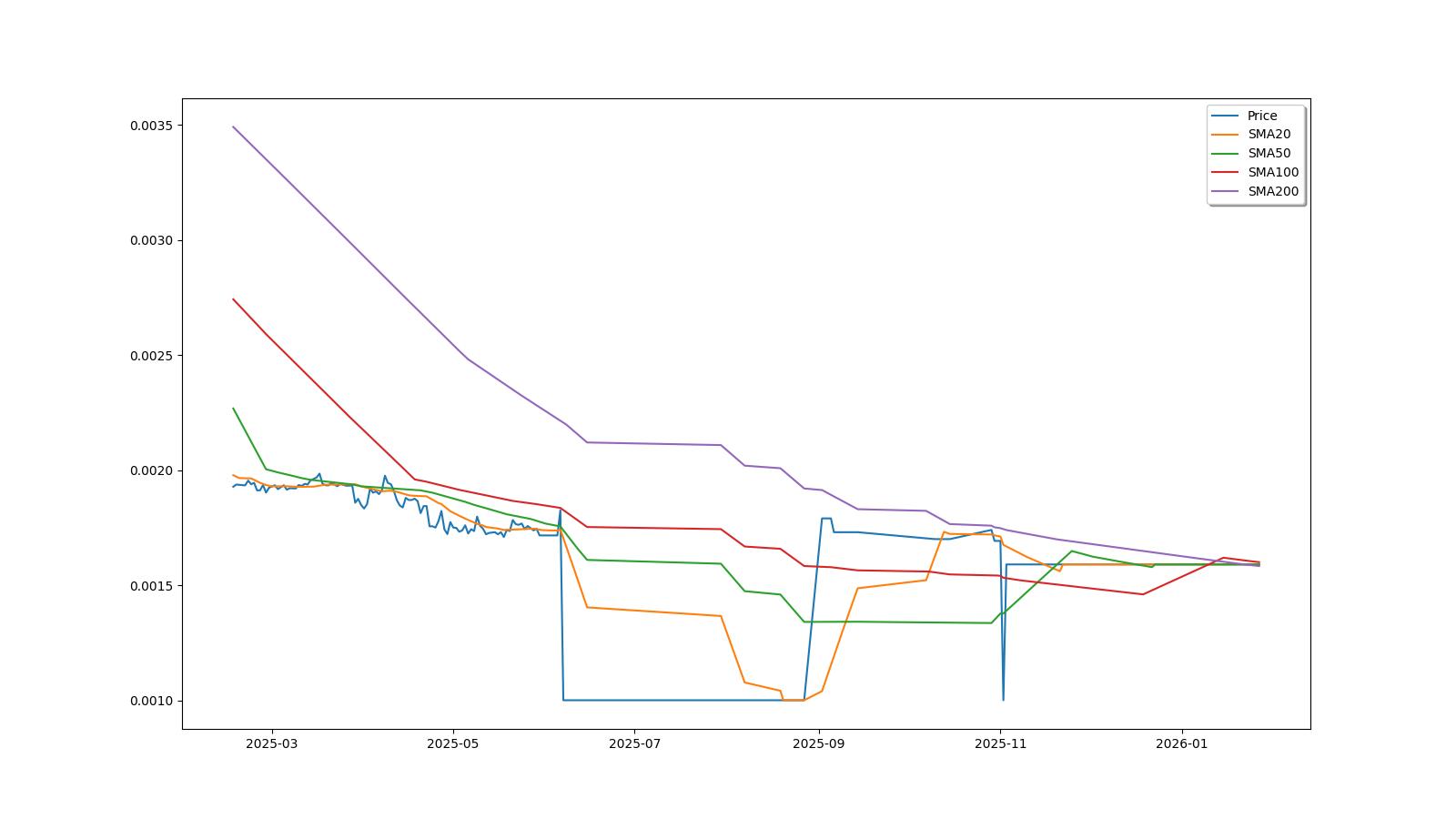 CFX Quantum Simple Moving Averages