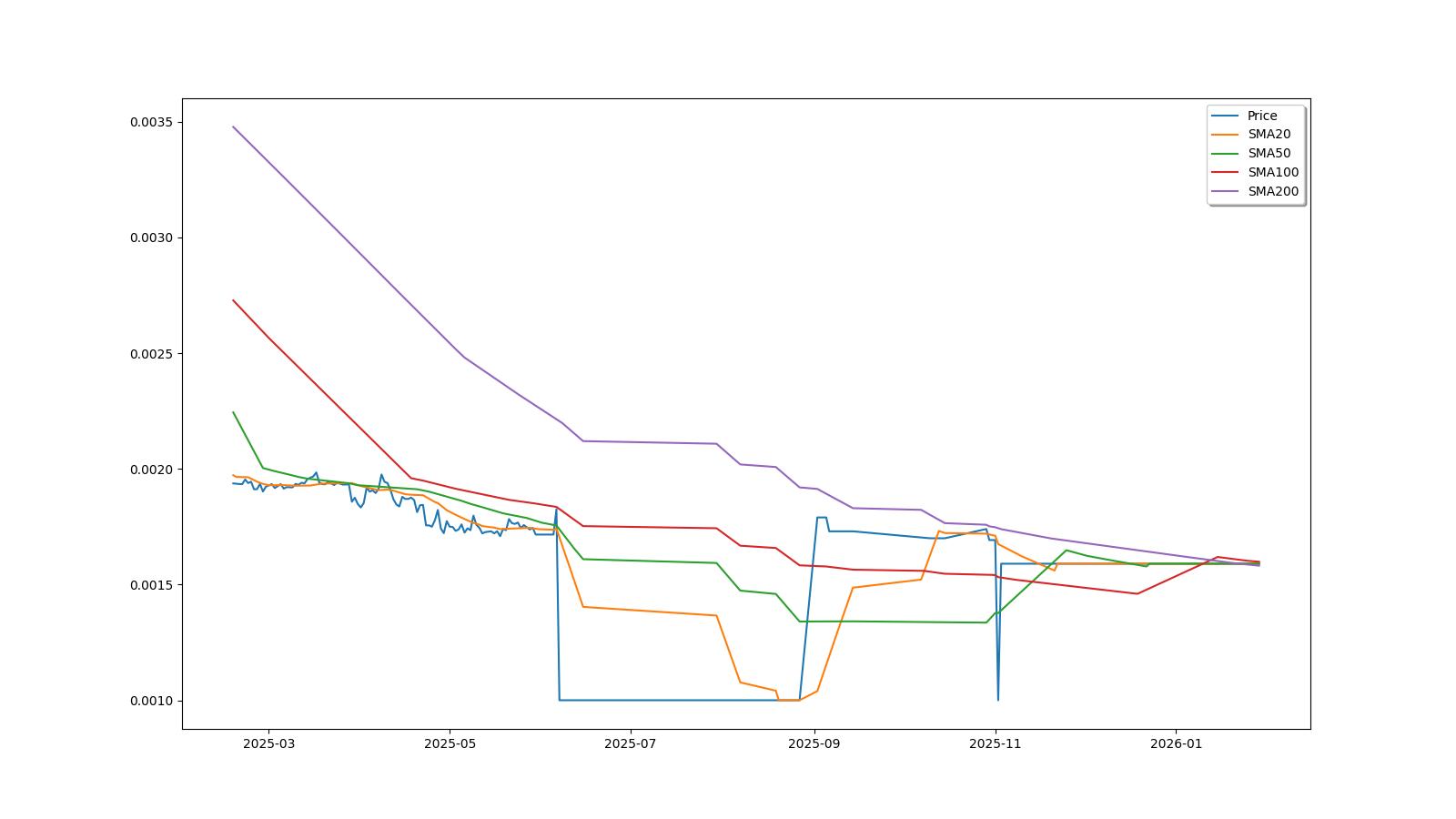CFX Quantum Simple Moving Averages