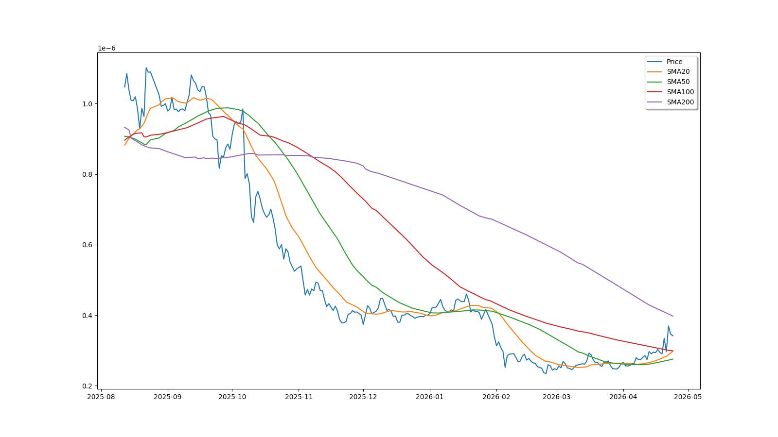 Chad Coin Simple Moving Averages