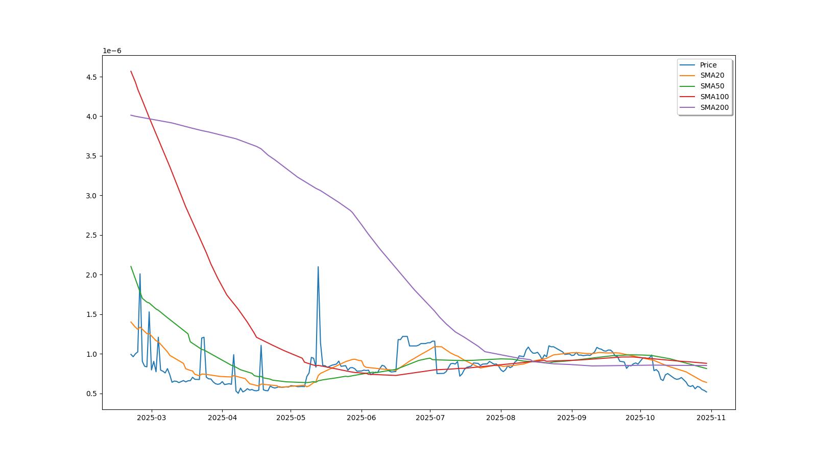 Chad Coin Simple Moving Averages