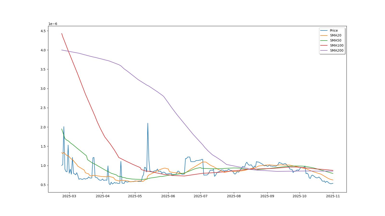 Chad Coin Simple Moving Averages
