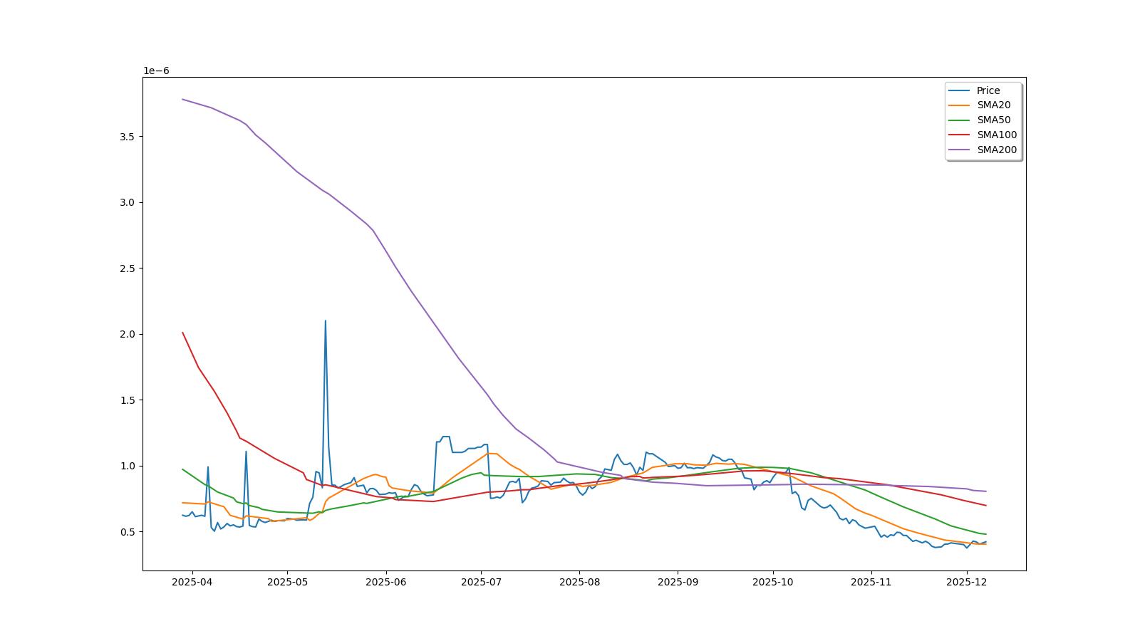 Chad Coin Simple Moving Averages