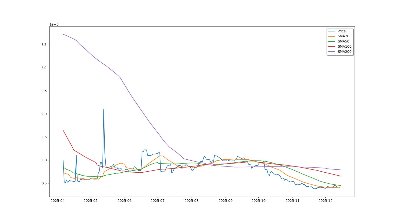 Chad Coin Simple Moving Averages