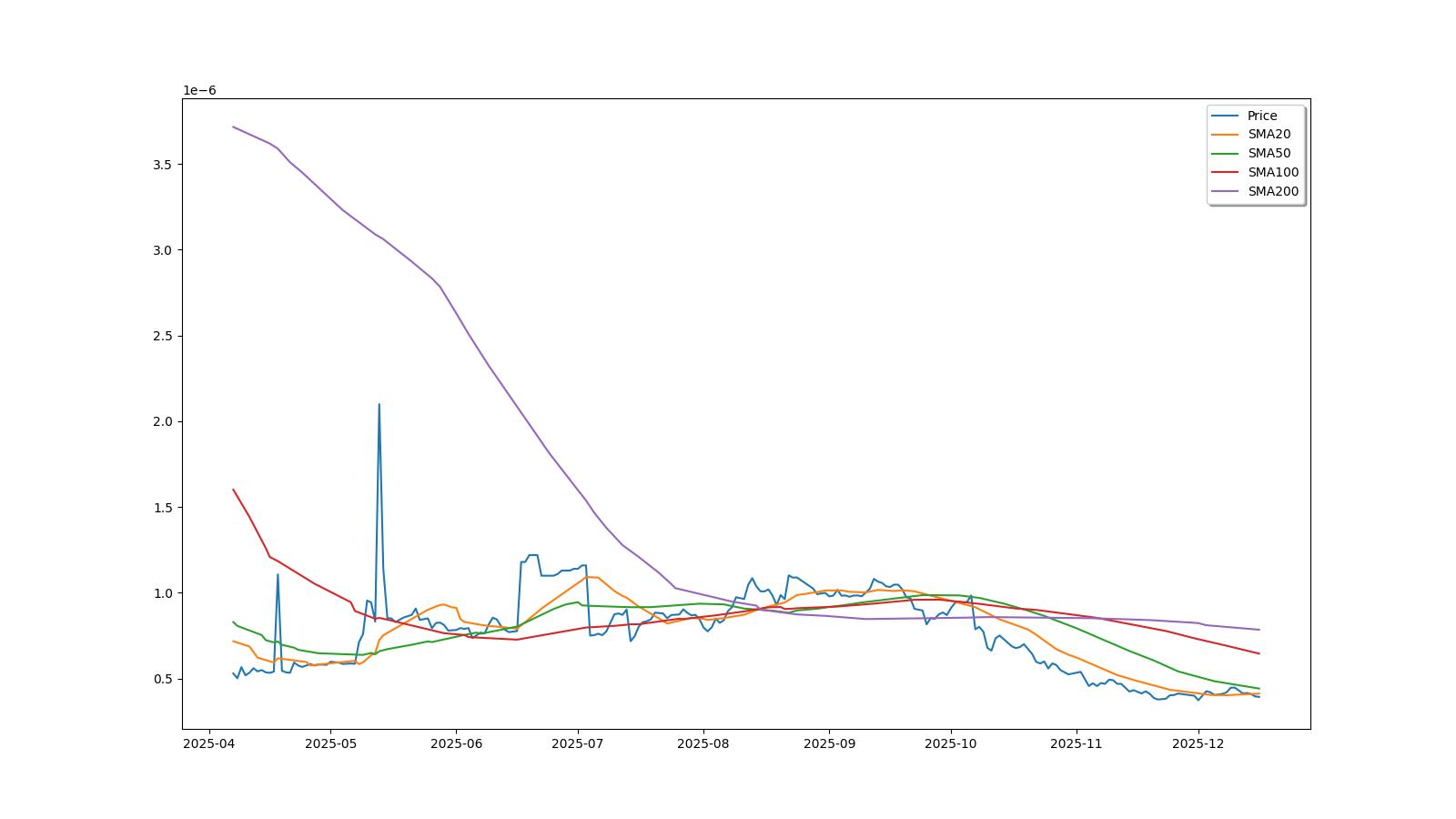 Chad Coin Simple Moving Averages